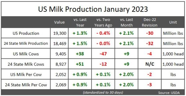 January 2023 US Milk Production Report Snapshot - HighGround Dairy
