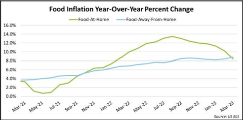 Food Inflation Flips - HighGround Dairy