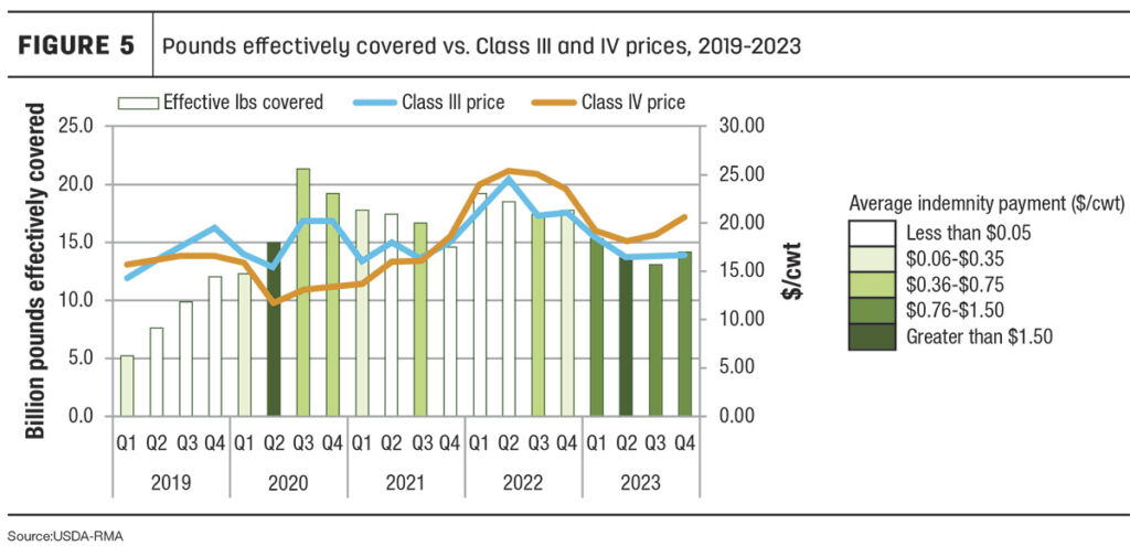 Maximizing Dairy Revenue Protection: Insights From Five Years of Data ...