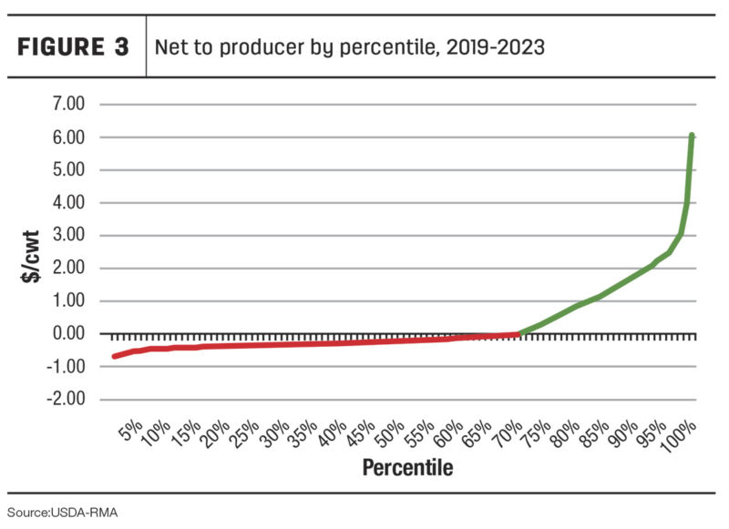 Maximizing Dairy Revenue Protection: Insights From Five Years of Data ...