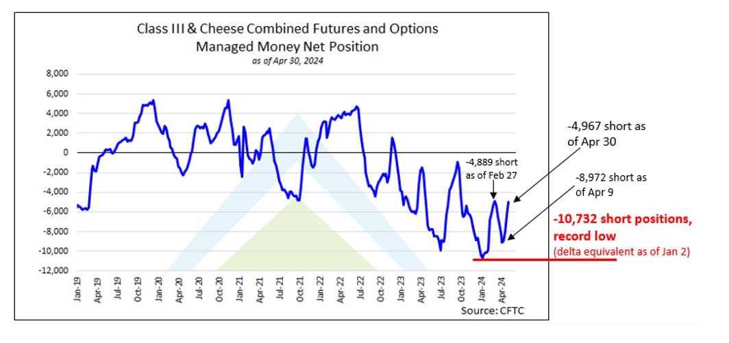 The Guardrails for the US Cheese Market are Taking on Extremes ...