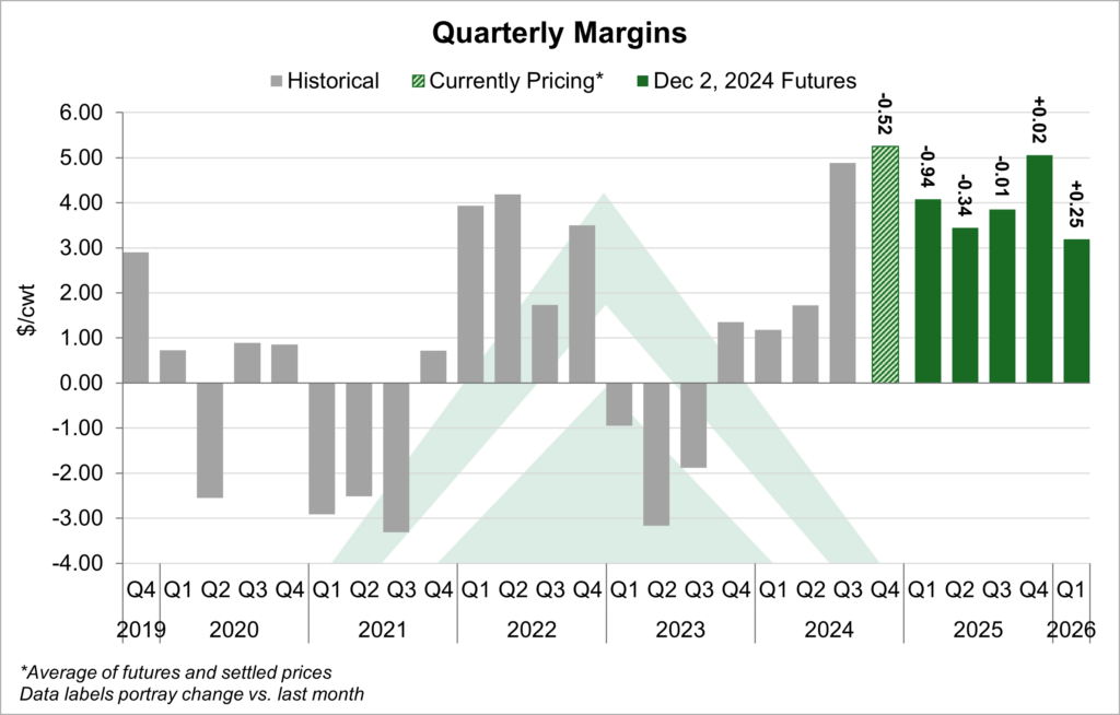 Margin Monitor - December 2024 - HighGround Dairy