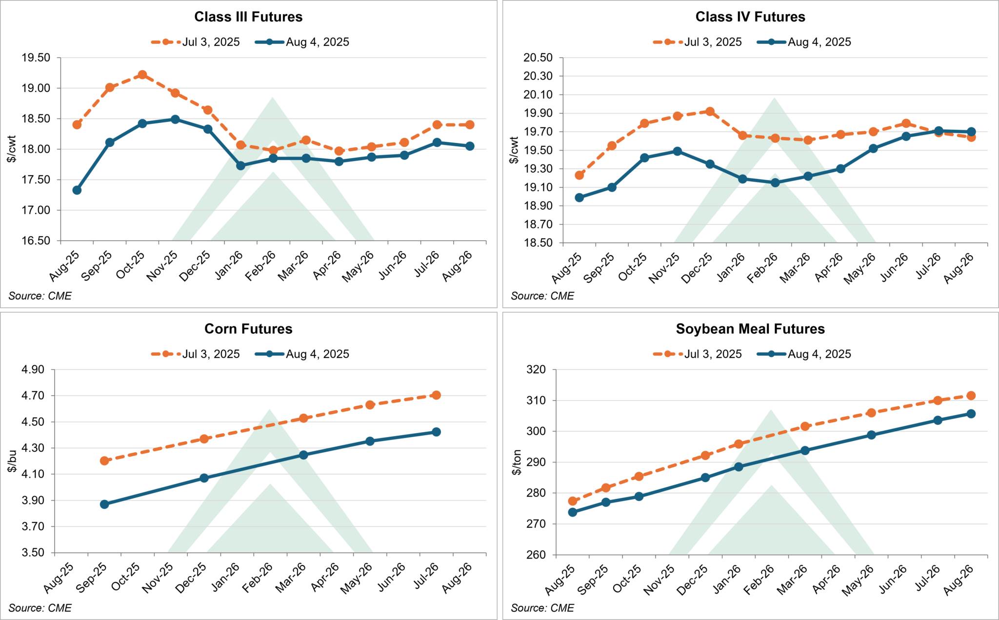 Margin Monitor - August 2025 - HighGround Dairy