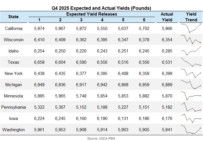 DRP Results: Q4 2025 - HighGround Dairy